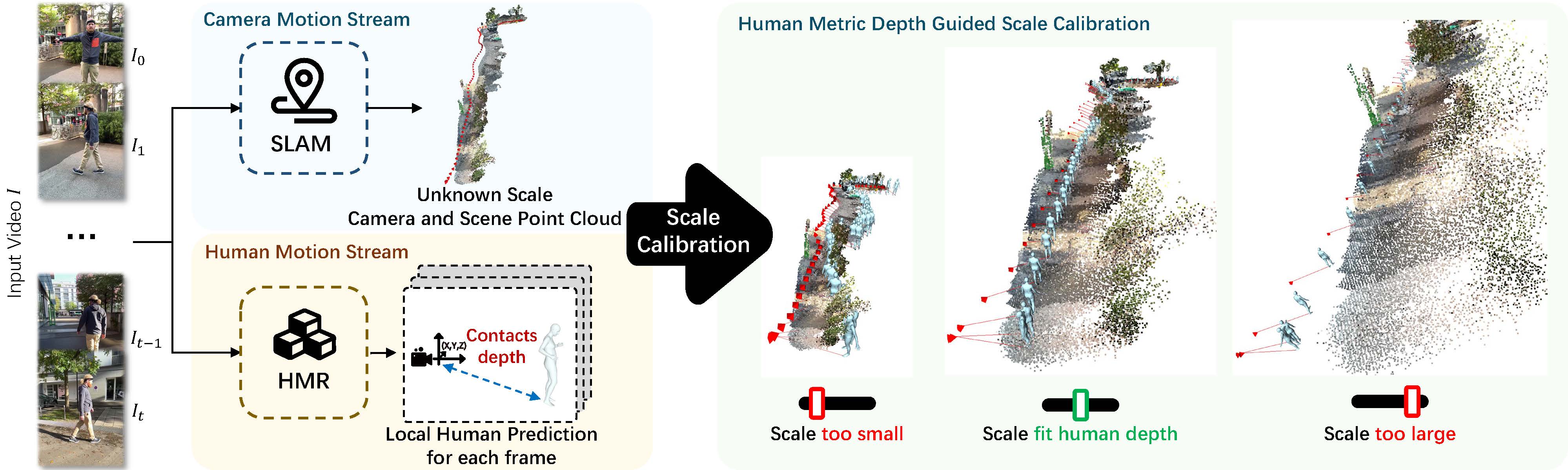 Humans as Checkerboards: Calibrating Camera Motion Scale for World ...