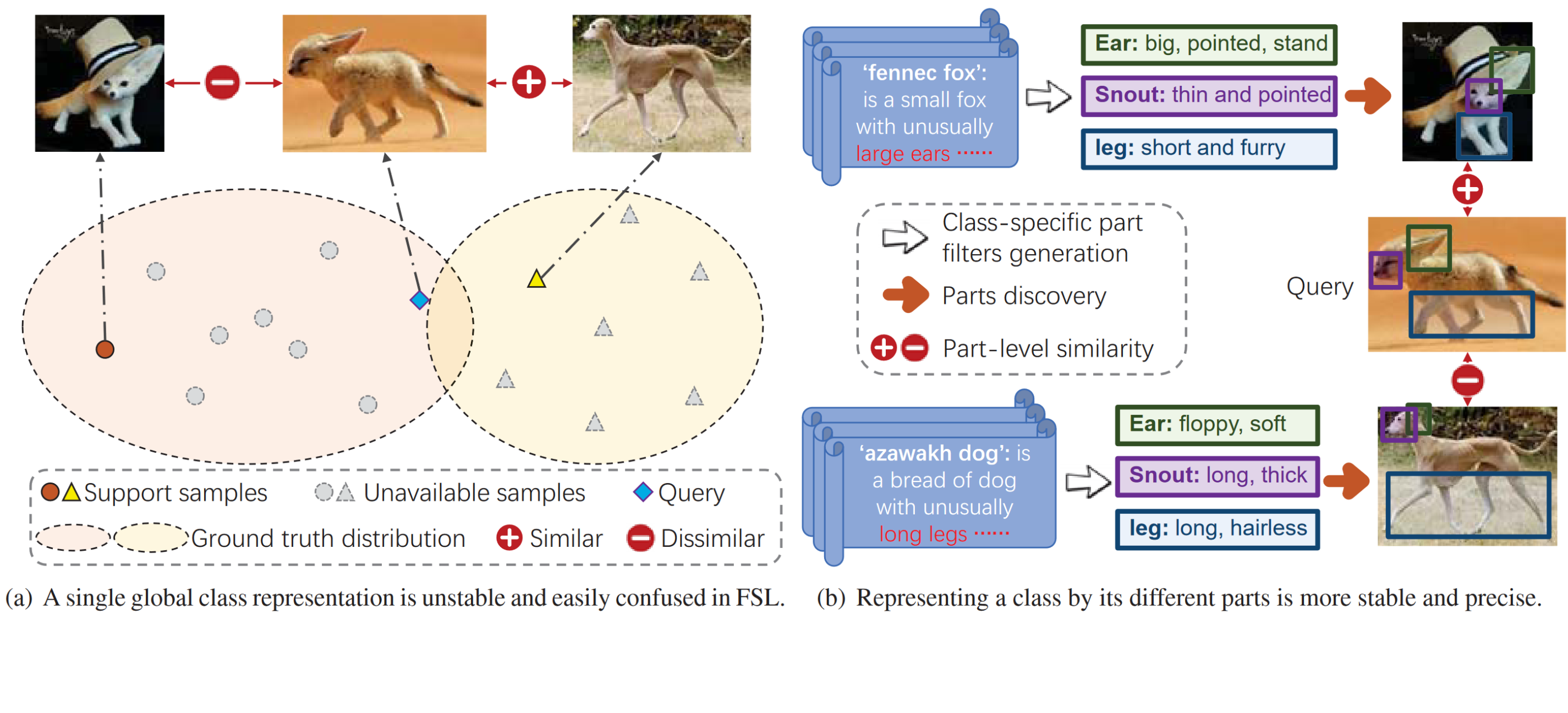 Semantic Guided Latent Parts Embedding for Few-Shot Learning | Fengyuan Yang